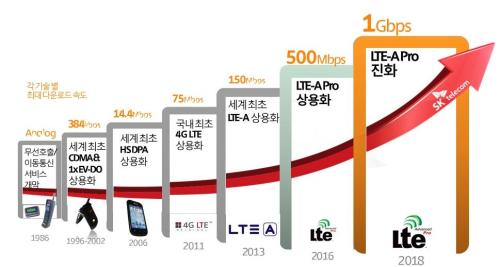SK텔레콤, 차세대 네트워크 진화 전략 발표… 무선 1Gbps 시대 눈앞 | 세계일보