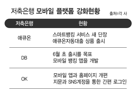 OK·DB·애큐온저축은행, 모바일플랫폼 본격 개편 | 세계일보