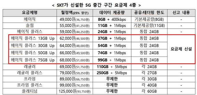 SKT, 5G 요금제 25종 신설…통신요금 1000∼1만원 절약 | 세계일보