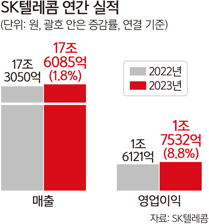 SKT, AI 날개 달고 영업이익 8.8% 비상 | 세계일보